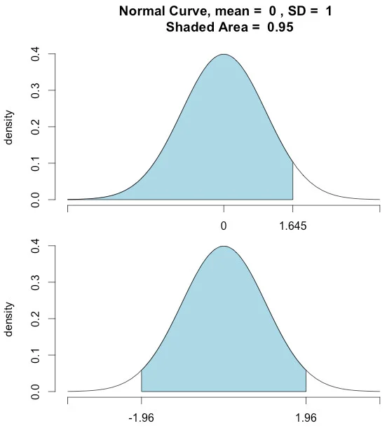 Tabela De Curva Normal