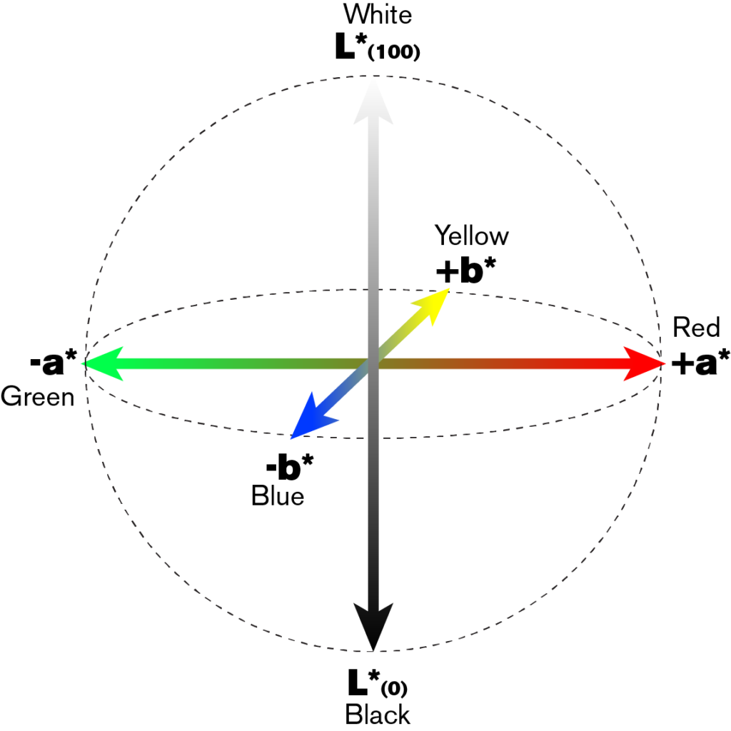 Modelos de cores HSV e LAB – Monolito Nimbus